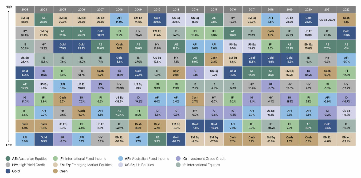 Agenda 2023 – Asset Class Quilt of Market Returns - Escala Partners